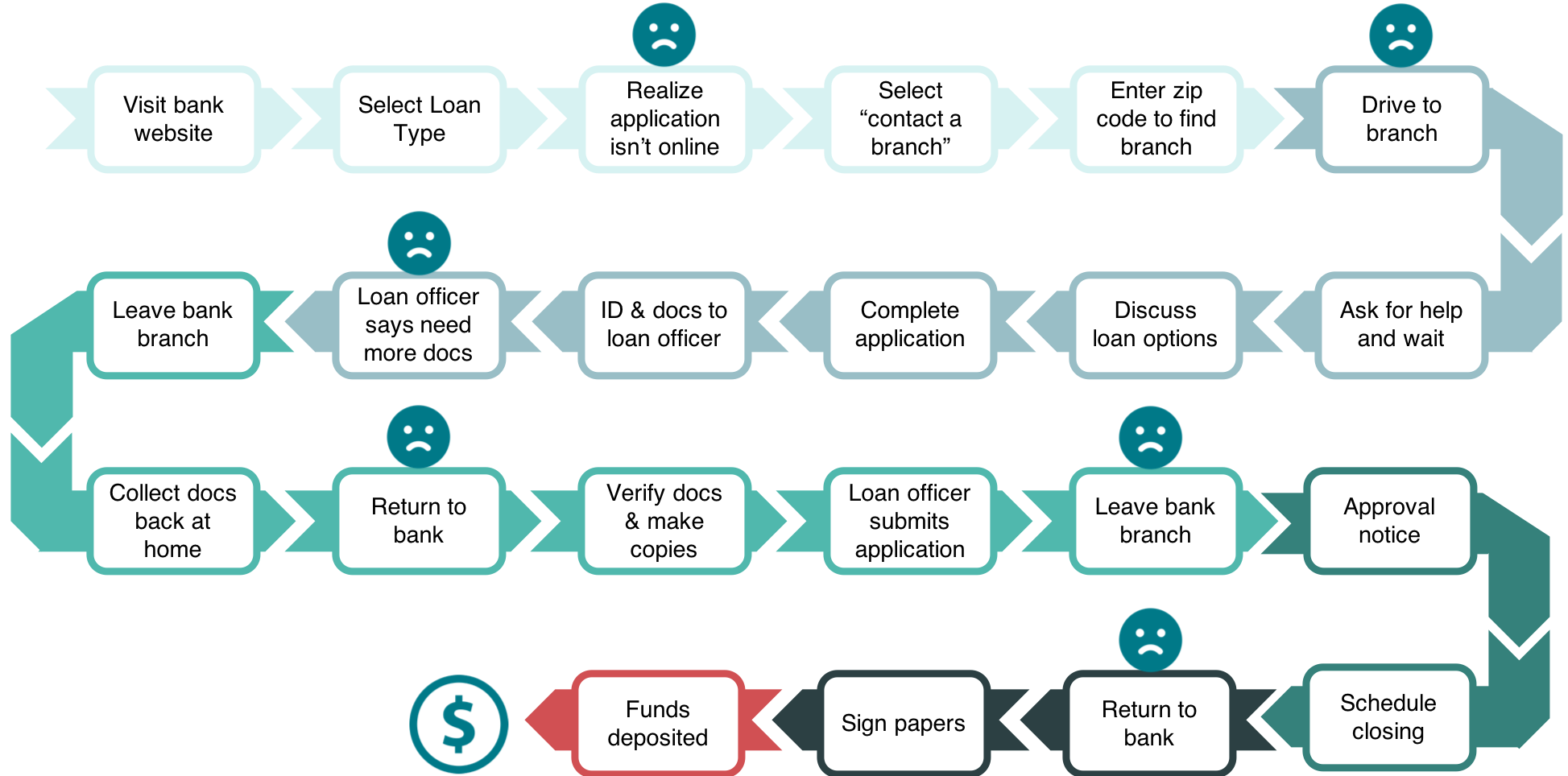 Manual Consumer Lending Experience